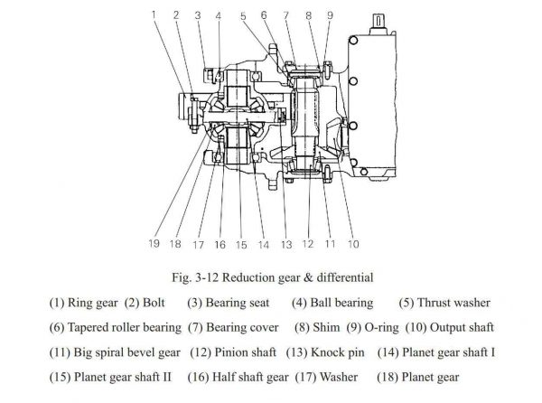 Working principle of forklift transmission and differential